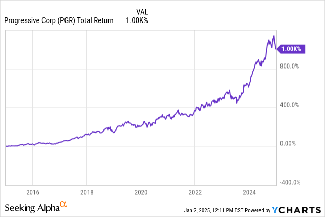 Progressive Stock: A Priced-For-Perfection Industry Outperformer (NYSE ...