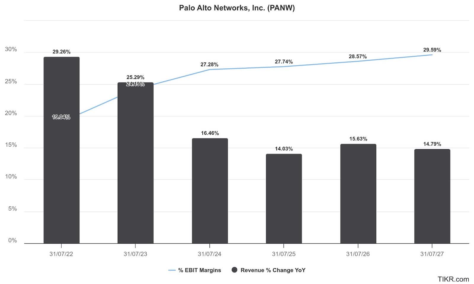 Palo Alto Networks: Don't Ignore The Warning Signs (Downgrade) (NASDAQ:PANW) | Seeking Alpha