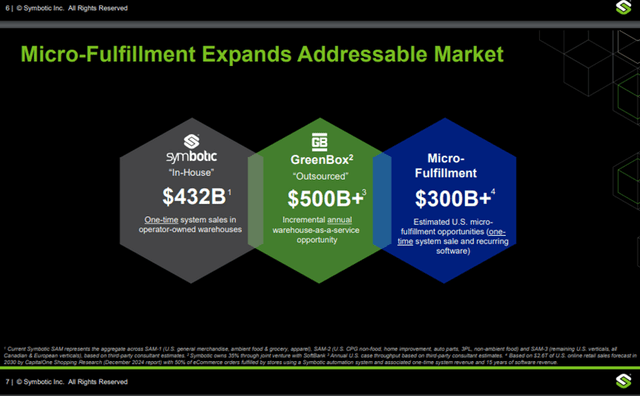 Symbotic: AI Robotics Platform Boosted By Walmart (NASDAQ:SYM) | Seeking Alpha