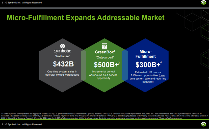 Symbotic: AI Robotics Platform Boosted By Walmart (NASDAQ:SYM) | Seeking Alpha