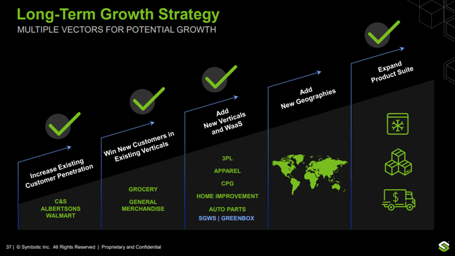 Symbotic: AI Robotics Platform Boosted By Walmart (NASDAQ:SYM) | Seeking Alpha