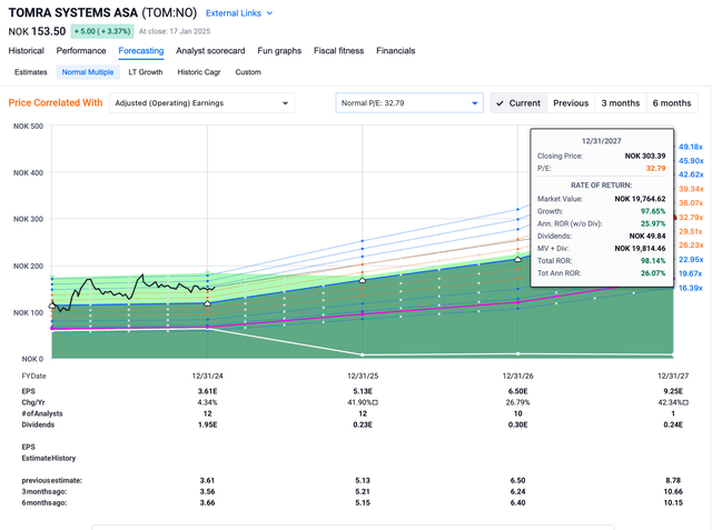 Tomra: Valuation Logic Shows Success, Revisiting For 2025E Upside ...