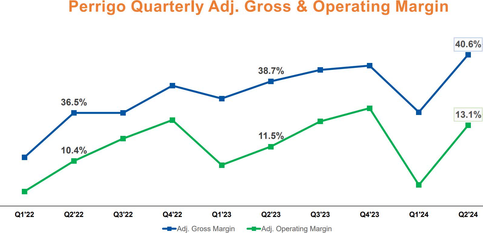 Perrigo Stock: A Consumer Health Co. Close To An Inflection Point (PRGO ...