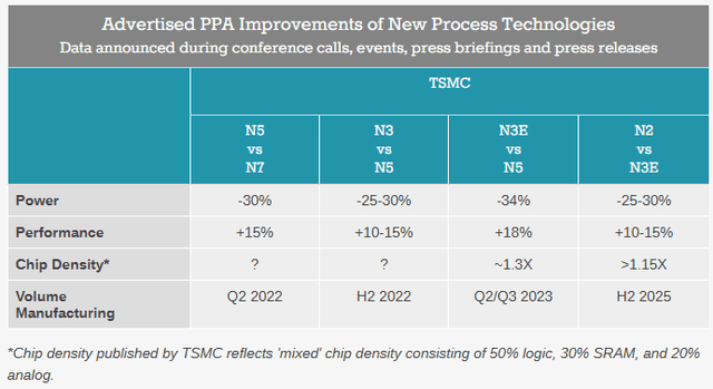TSMC: Demand Outlook Offsets Likely Peak In Gross Margins (NYSE:TSM ...
