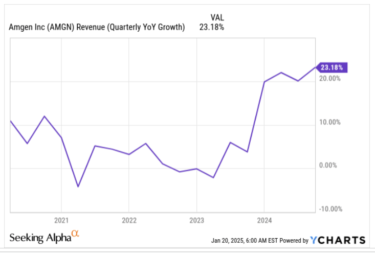 Amgen: Likely To Be Rangebound (NASDAQ:AMGN) | Seeking Alpha