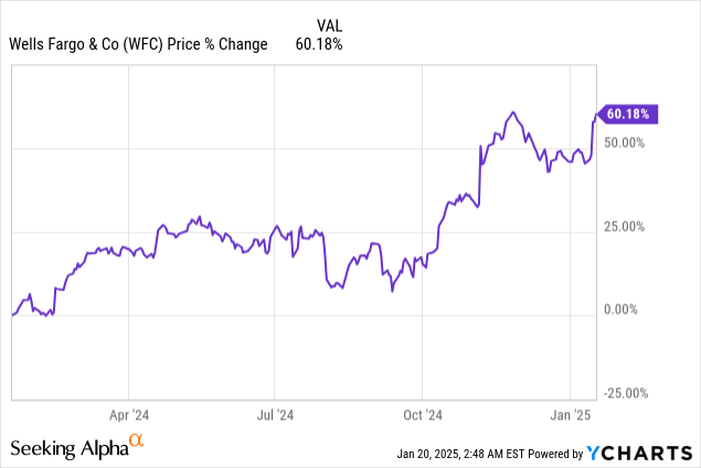 Wells Fargo Stock: Likely Fairly Valued (Rating Upgrade) (NYSE:WFC ...