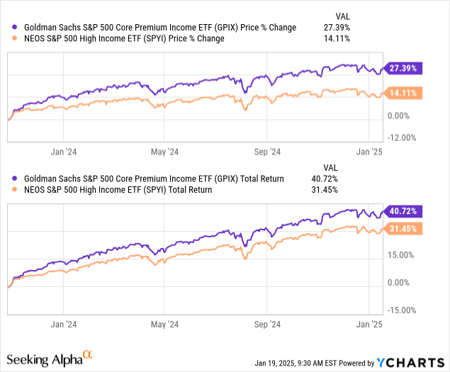 GPIX Vs. SPYI: How To Choose The Right Fund For You (NASDAQ:GPIX ...