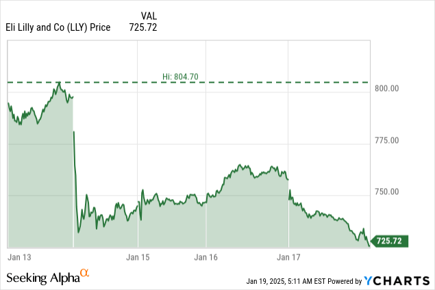 Eli Lilly: Market Overreacted (NYSE:LLY) | Seeking Alpha
