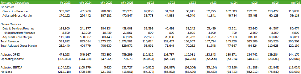 Tempus AI Has A High Probability Of Profitability In 2025 (NASDAQ:TEM ...
