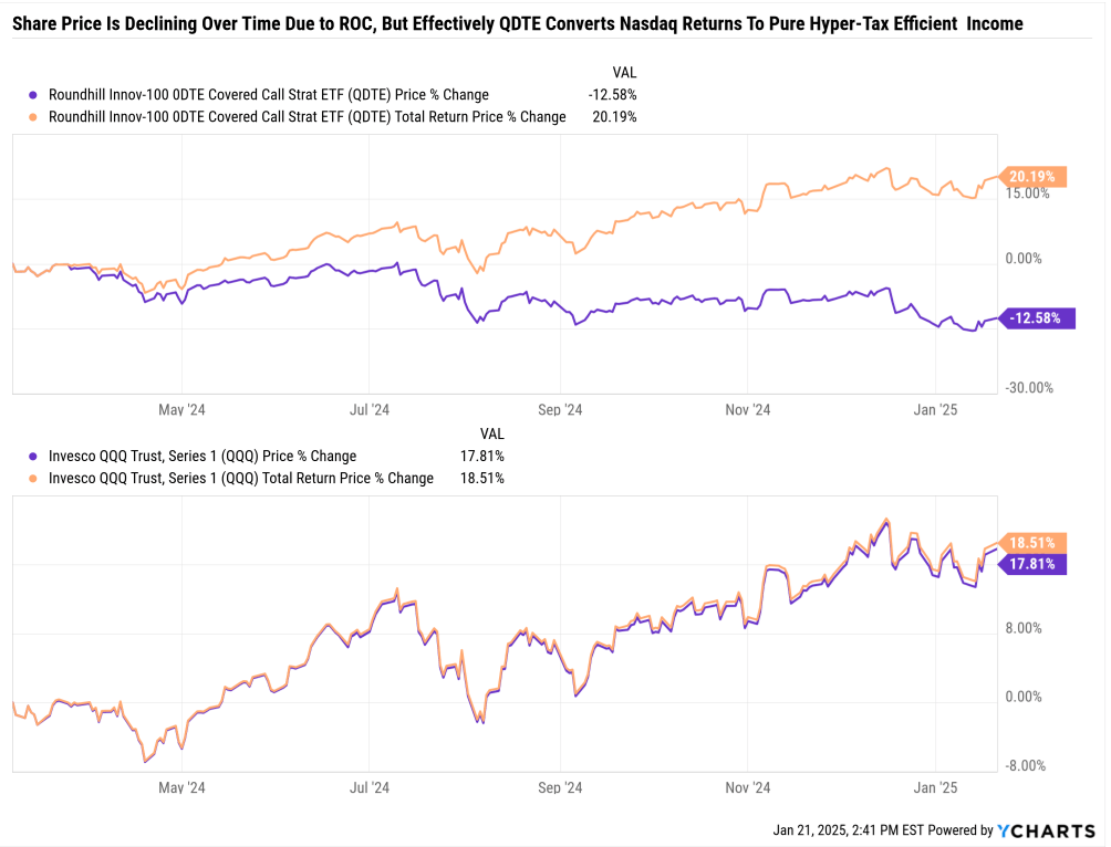 QDTE: Why I'm Buying This Tax Efficient Weekly Paying JEPQ Rival (BATS ...