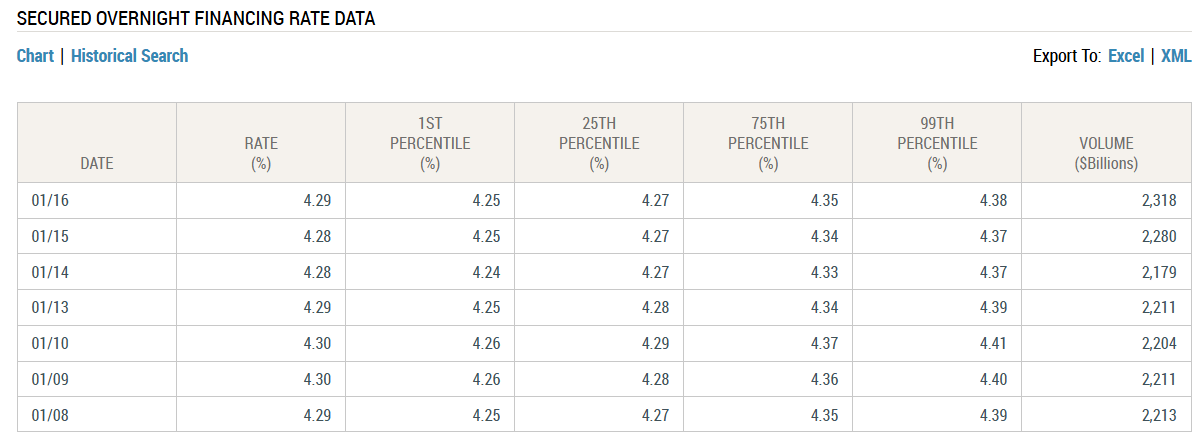 SOFR: You Can Actually Invest Directly In The Secured Overnight ...