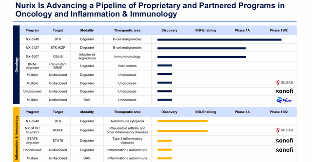 Nurix Therapeutics: A Story To Monitor (NASDAQ:NRIX) | Seeking Alpha
