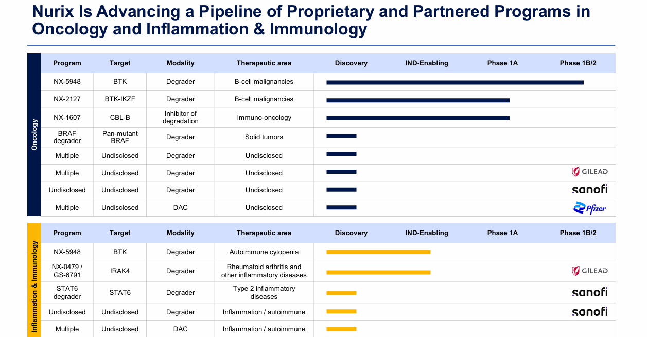 Nurix Therapeutics: A Story To Monitor (NASDAQ:NRIX) | Seeking Alpha