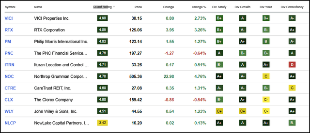 Top Dividend Stocks For 2025 | Seeking Alpha