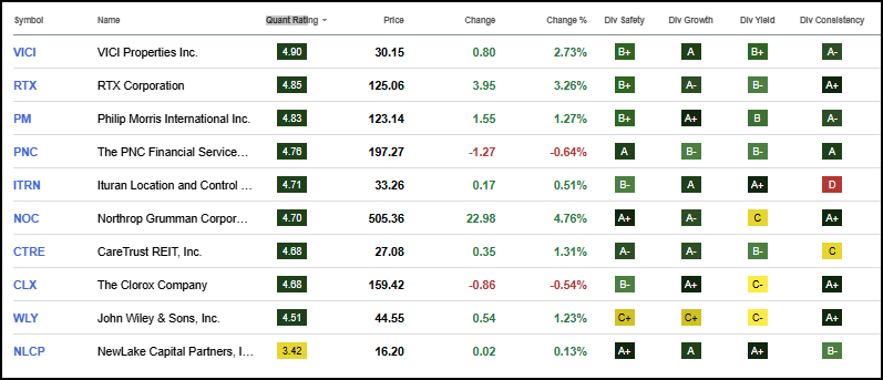 Top Dividend Stocks For 2025 | Seeking Alpha