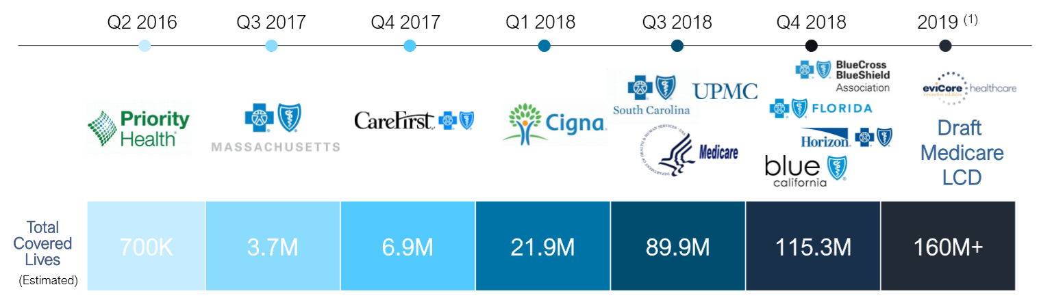 Guardant Health: Asymptomatic Screening Creating An Asymmetric ...