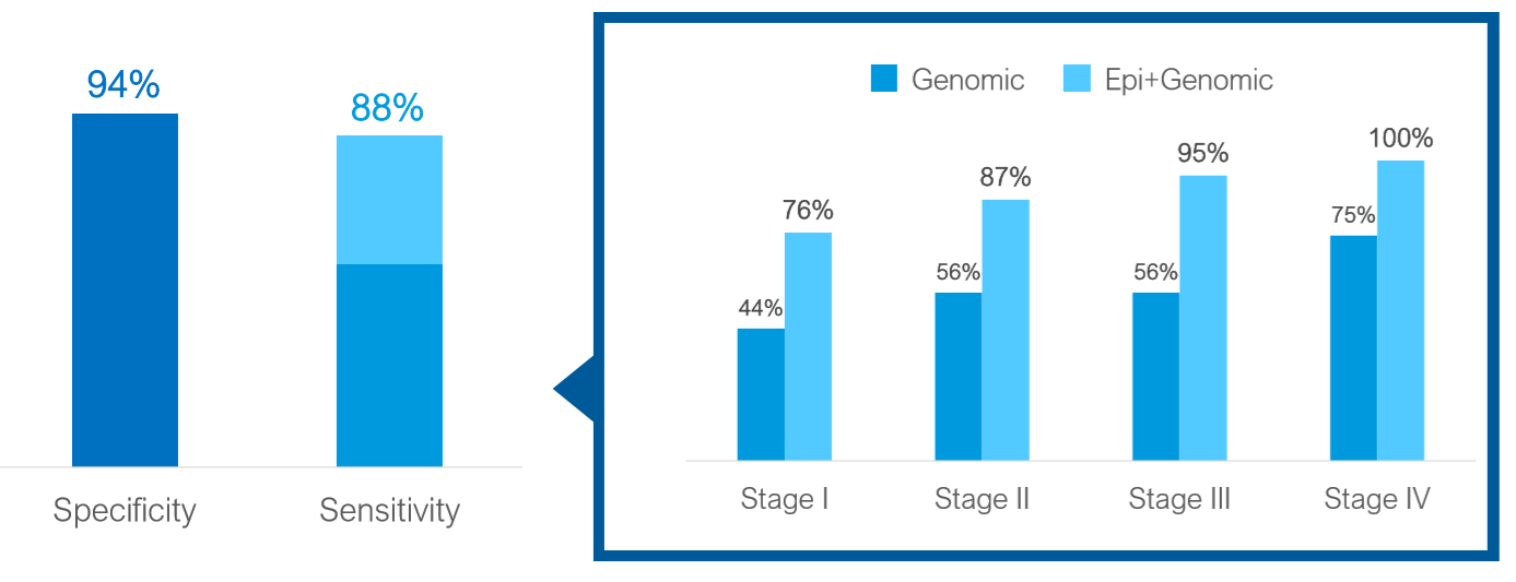 Guardant Health: Asymptomatic Screening Creating An Asymmetric ...