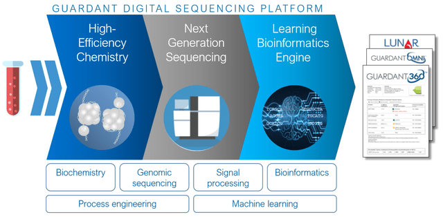 Guardant Health: Asymptomatic Screening Creating An Asymmetric ...