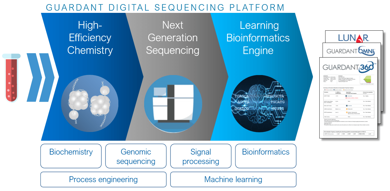 Guardant Health: Asymptomatic Screening Creating An Asymmetric ...