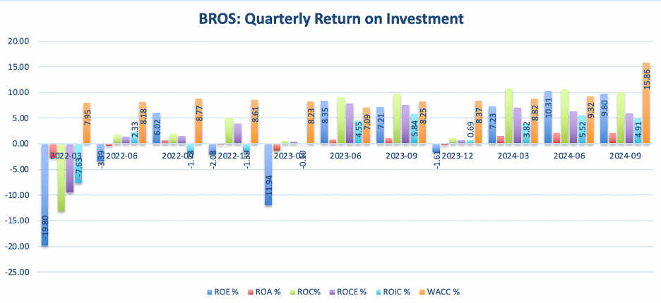 Dutch Bros Stock: A Compelling Growth Story, Valuation Remains ...