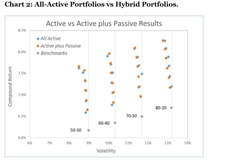Passive Funds: The Secret Ingredient To Smarter Active Portfolio ...