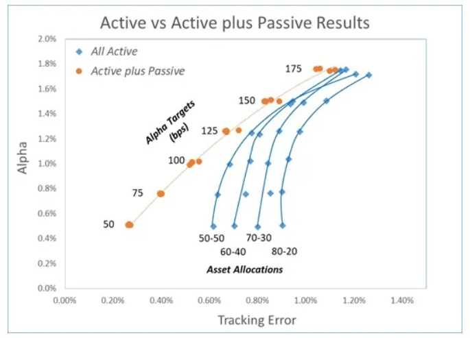 Passive Funds: The Secret Ingredient To Smarter Active Portfolio ...