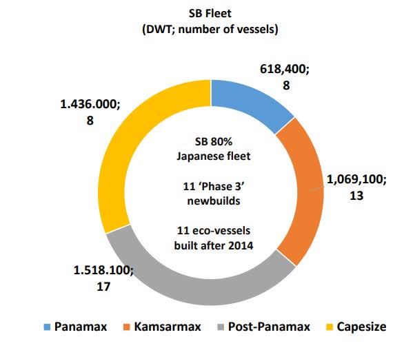 Safe Bulkers: A Large New Build Program Putting Pressure On The Balance ...