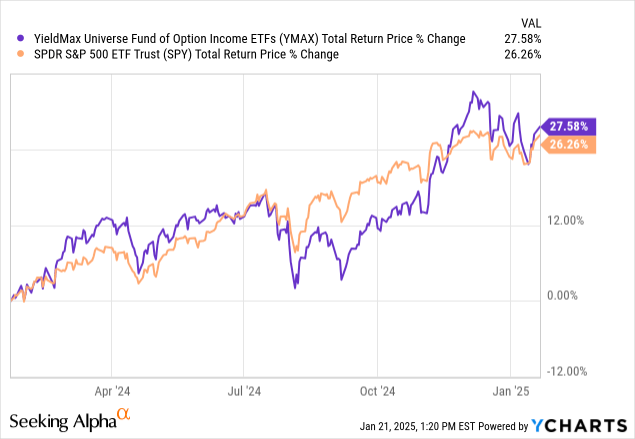 YMAX ETF: High Risk With Underperformance | Seeking Alpha