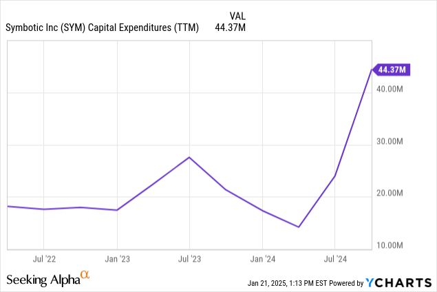 Symbotic Stock: Potential High Rewards For Risk-Taking Investors ...