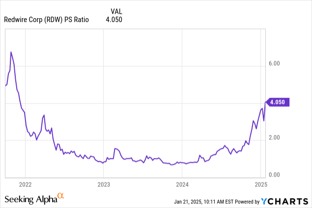 Redwire Stock Is A Sell Following The Edge Autonomy Deal (Rating ...