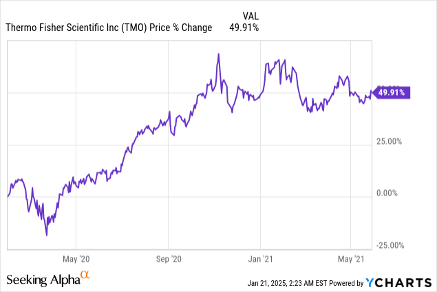 Biologicals Is The Future In Thermo Fisher Stock: Buy Rating (NYSE:TMO ...