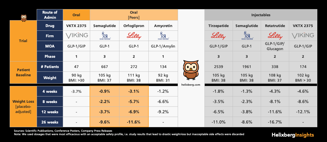 Viking: Why The Oral VK2735 Phase 2 Readout Could Send The Stock ...