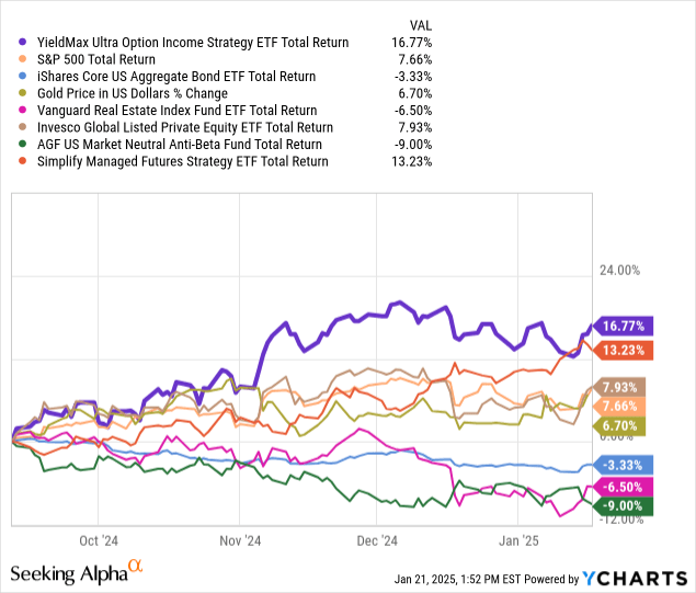 ULTY ETF: The Managers Proved Me Wrong (Upgrade) | Seeking Alpha
