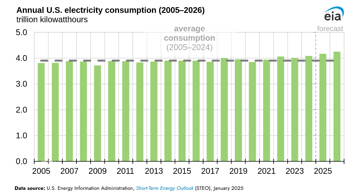 Short-Term Energy Outlook, January 2025 | Seeking Alpha