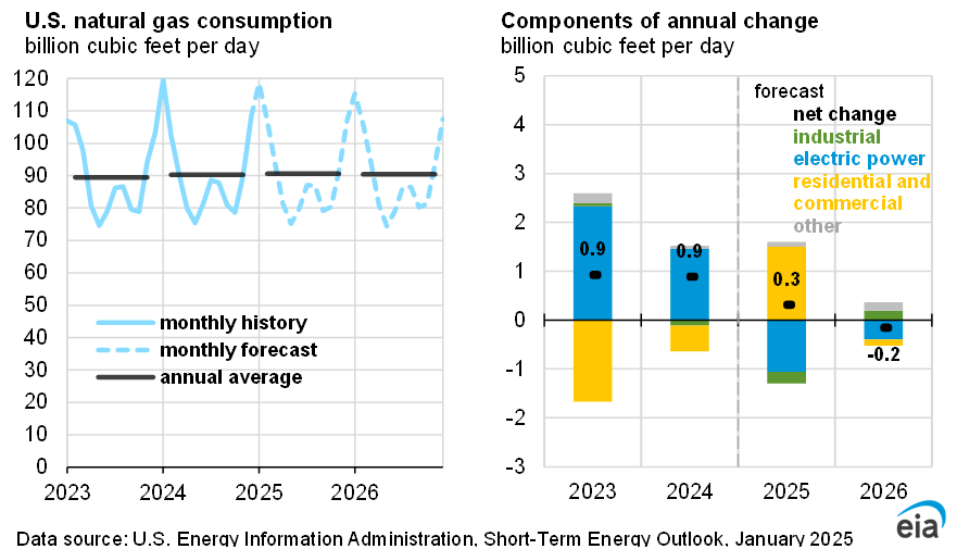 Short-Term Energy Outlook, January 2025 | Seeking Alpha