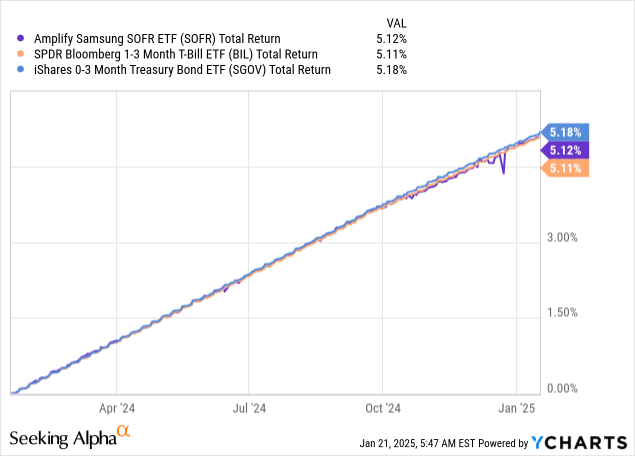 SOFR: You Can Actually Invest Directly In The Secured Overnight Financing Rate | Seeking Alpha