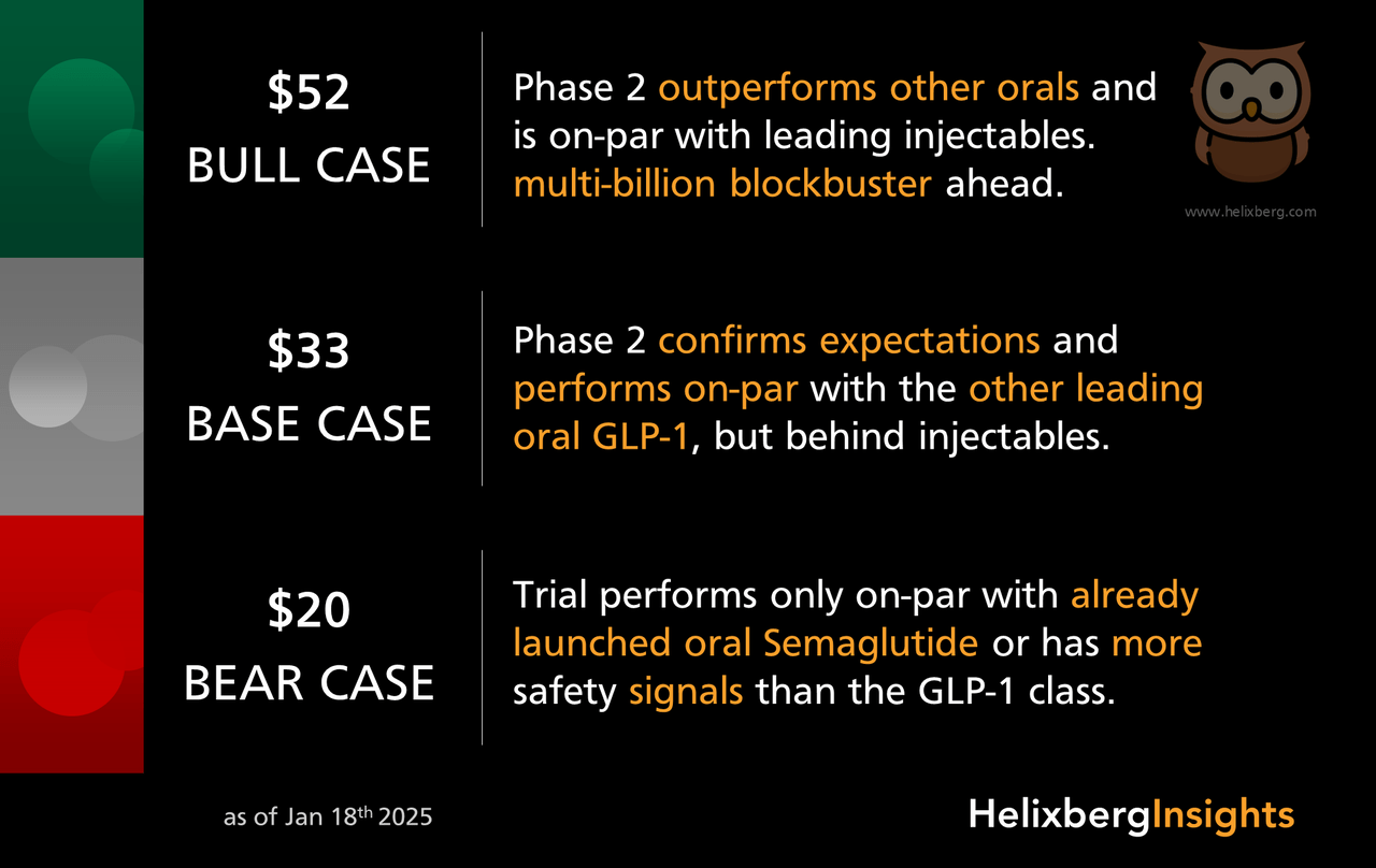 Viking: Why The Oral VK2735 Phase 2 Readout Could Send The Stock ...
