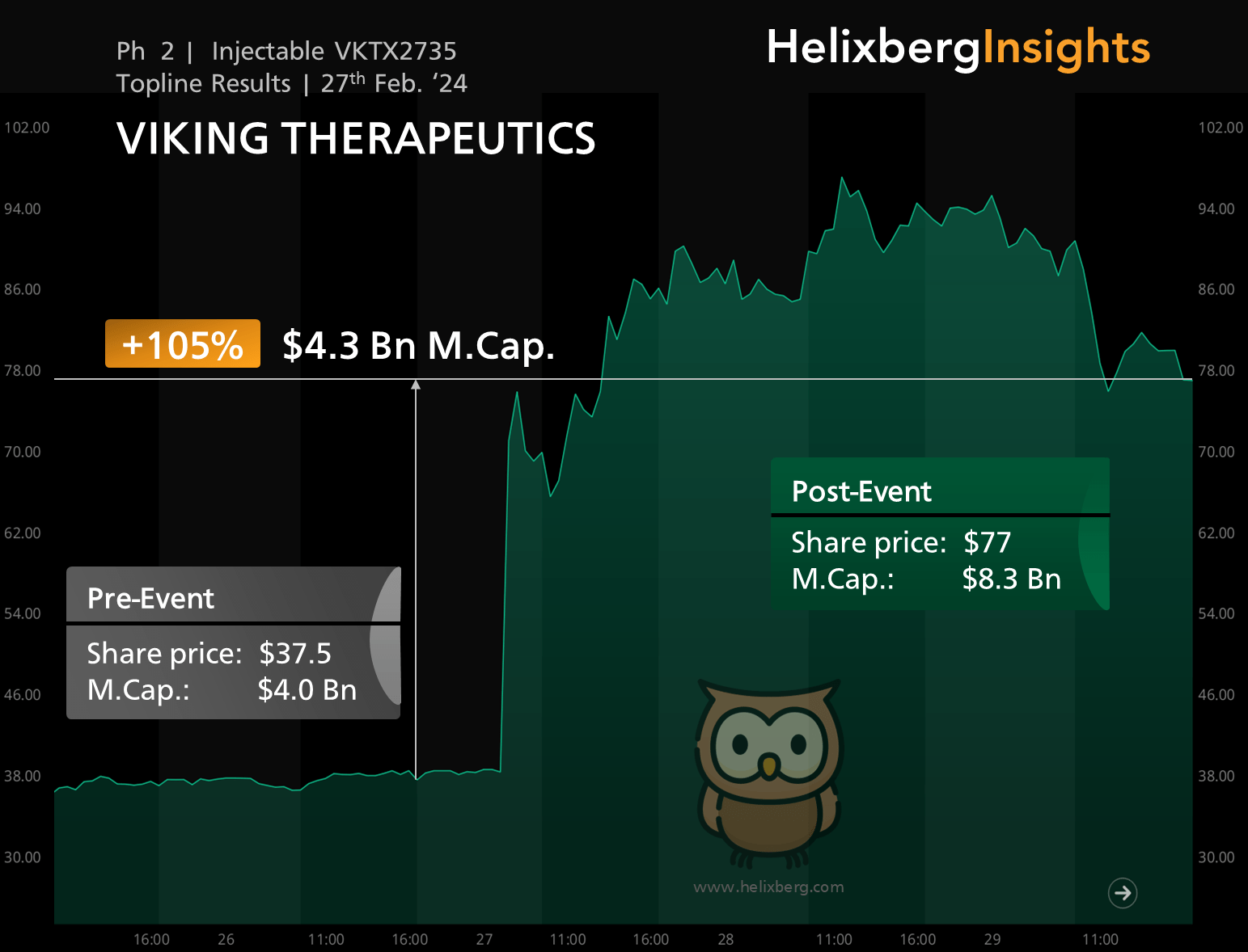Viking: Why The Oral VK2735 Phase 2 Readout Could Send The Stock ...