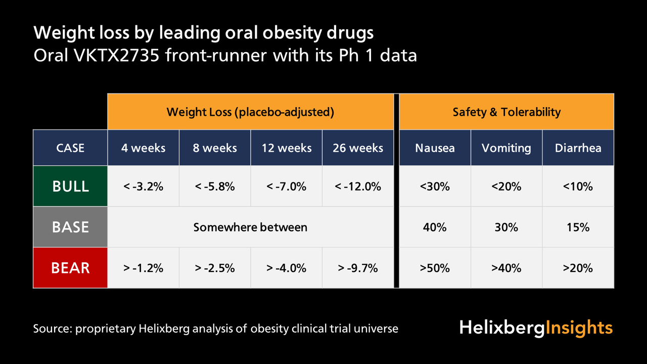 Viking: Why The Oral VK2735 Phase 2 Readout Could Send The Stock ...