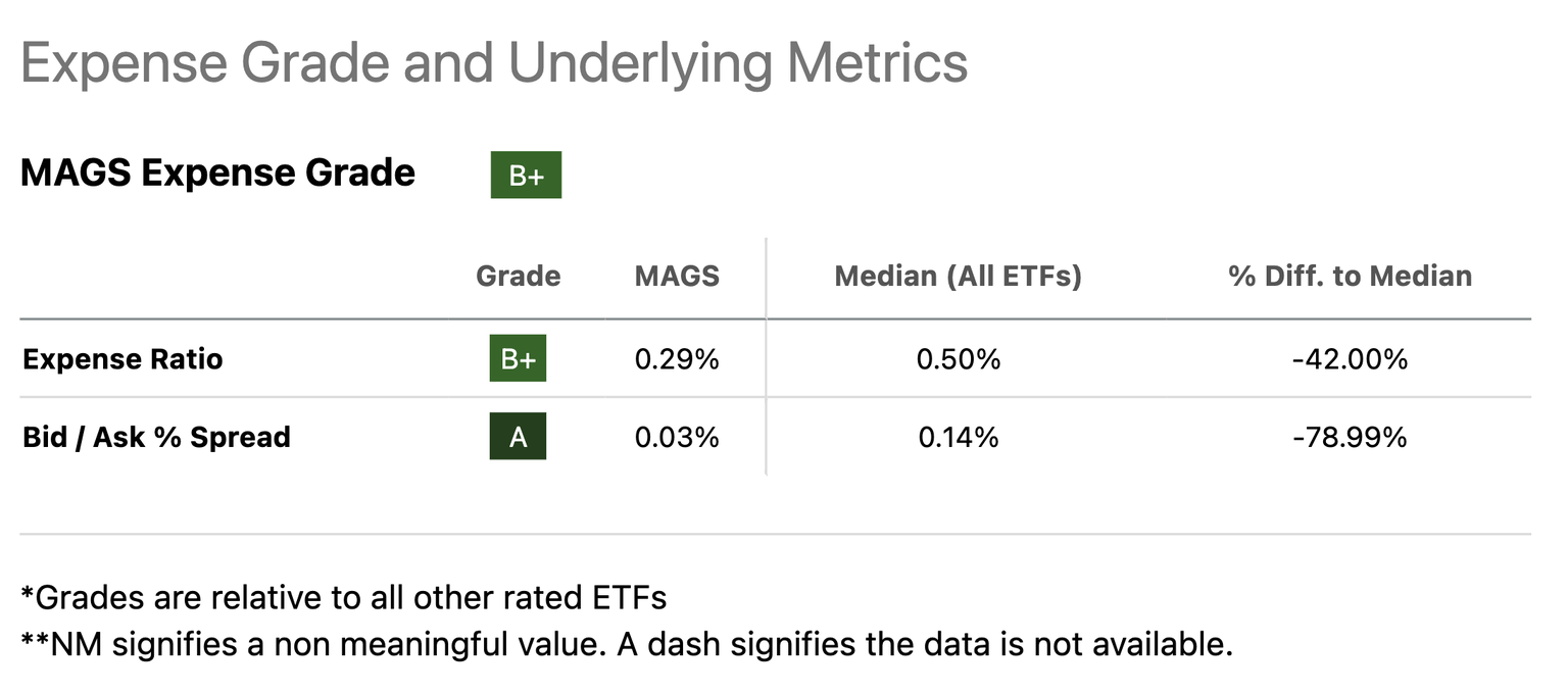 MAGS ETF: A Simple Way To Get Mag 7 Exposure (NASDAQ:MAGS) | Seeking Alpha