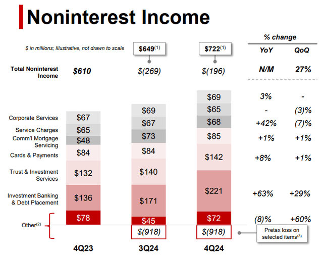KeyCorp: Strong NII Outlook For 2025 (NYSE:KEY) | Seeking Alpha
