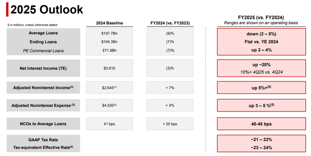 KeyCorp: Strong NII Outlook For 2025 (NYSE:KEY) | Seeking Alpha