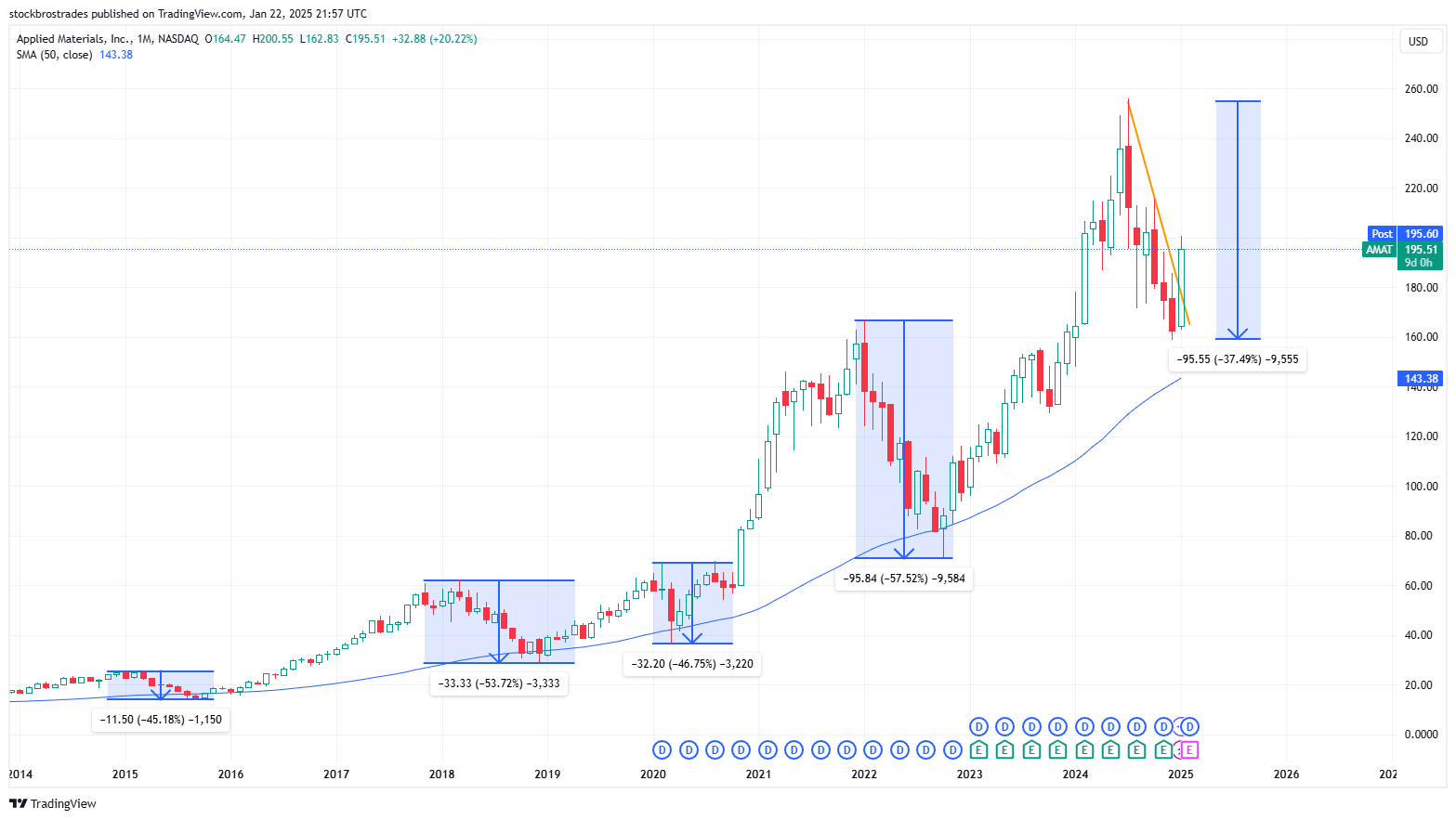 Applied Materials Stock: Why It May Be Too Late To Buy For Big Returns ...