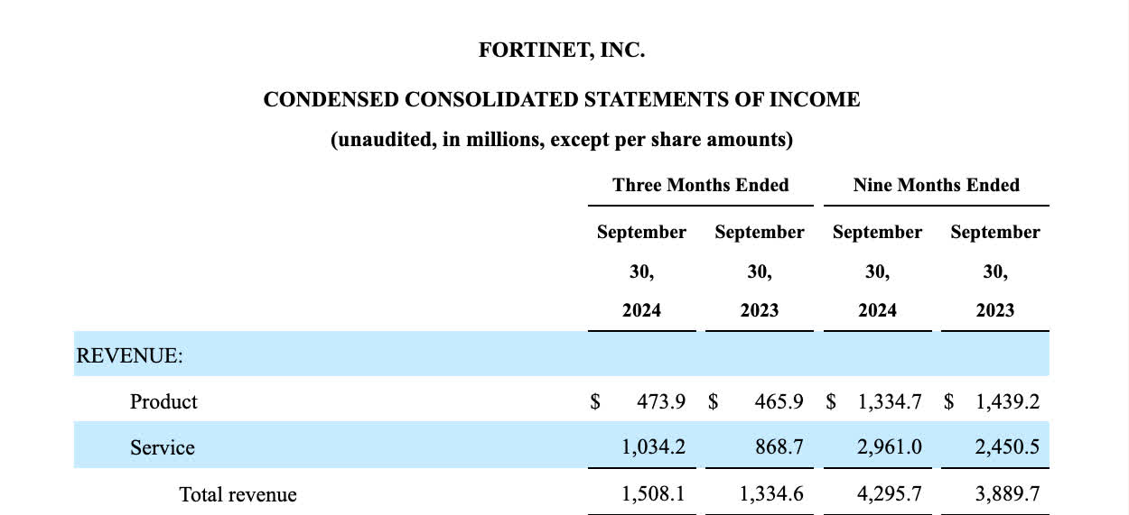 Fortinet: Solid Growth, Strong Margins, And A Clear Path Forward ...