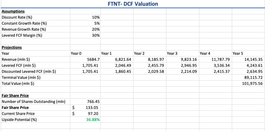 Fortinet: Solid Growth, Strong Margins, And A Clear Path Forward ...