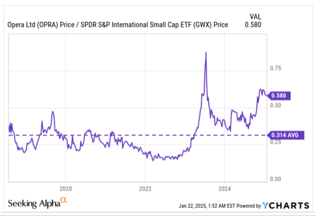 Opera Stock: Executing Well, But Preferable To Re-Enter At Lower Levels ...