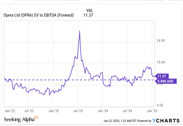 Opera Stock: Executing Well, But Preferable To Re-Enter At Lower Levels ...