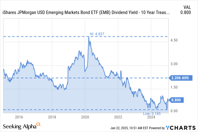 EMB: Multiple Risks, Low Potential Returns, And Repeat Defaulters ...