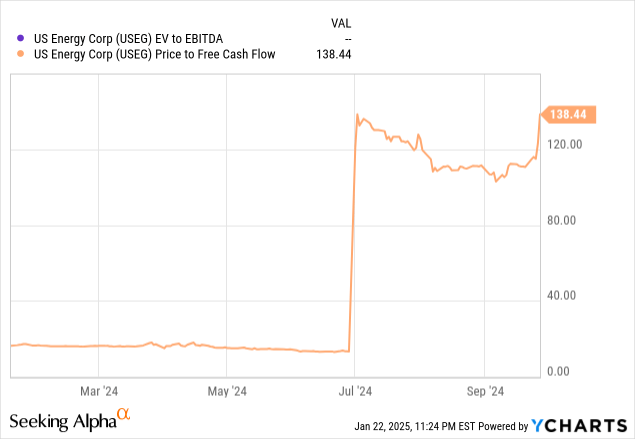U.S. Energy Corp.: Trading Oil Assets For Helium Development (USEG ...