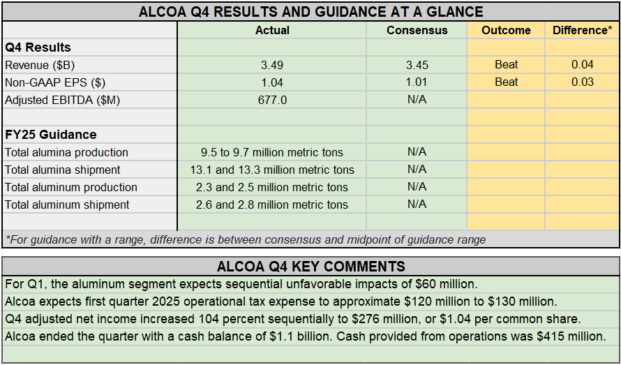 Earnings Snapshot: Alcoa tops Q4 consensus, sets FY25 production ...